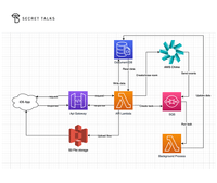 Secret Talks | IOS App Development | Uran Company